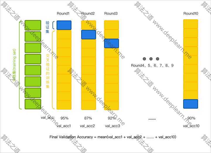 机器学习gridsearchcv(网格搜索)和kfold validation(k折验证) - 算法之道