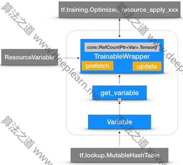 tfra中的两种 embedding 稀疏参数的使用方法 - 算法之道