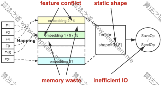 tfra中的两种 embedding 稀疏参数的使用方法 - 算法之道