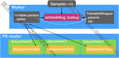 tfra中的两种 embedding 稀疏参数的使用方法 - 算法之道