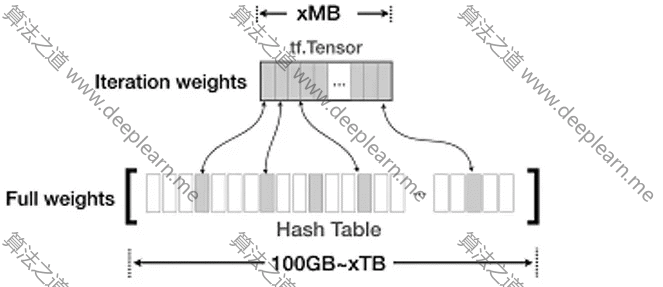 tfra中的两种 embedding 稀疏参数的使用方法 - 算法之道