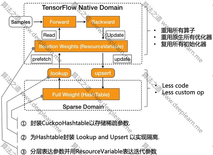 tfra中的两种 embedding 稀疏参数的使用方法 - 算法之道